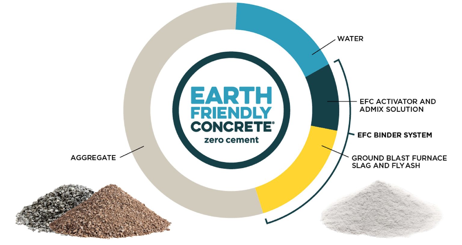 Solutions | Earth Friendly Concrete